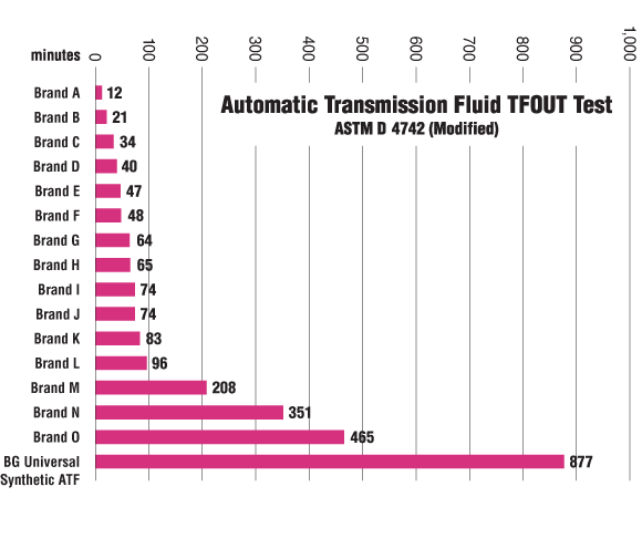BG’s Universal Synthetic ATF Struts Its Stuff | BG Products, Inc.